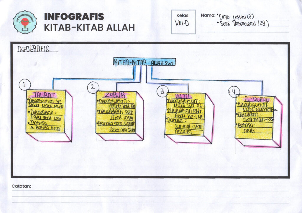 Infografis Kitab-kitab Allah - SMPN 21 Purworejo