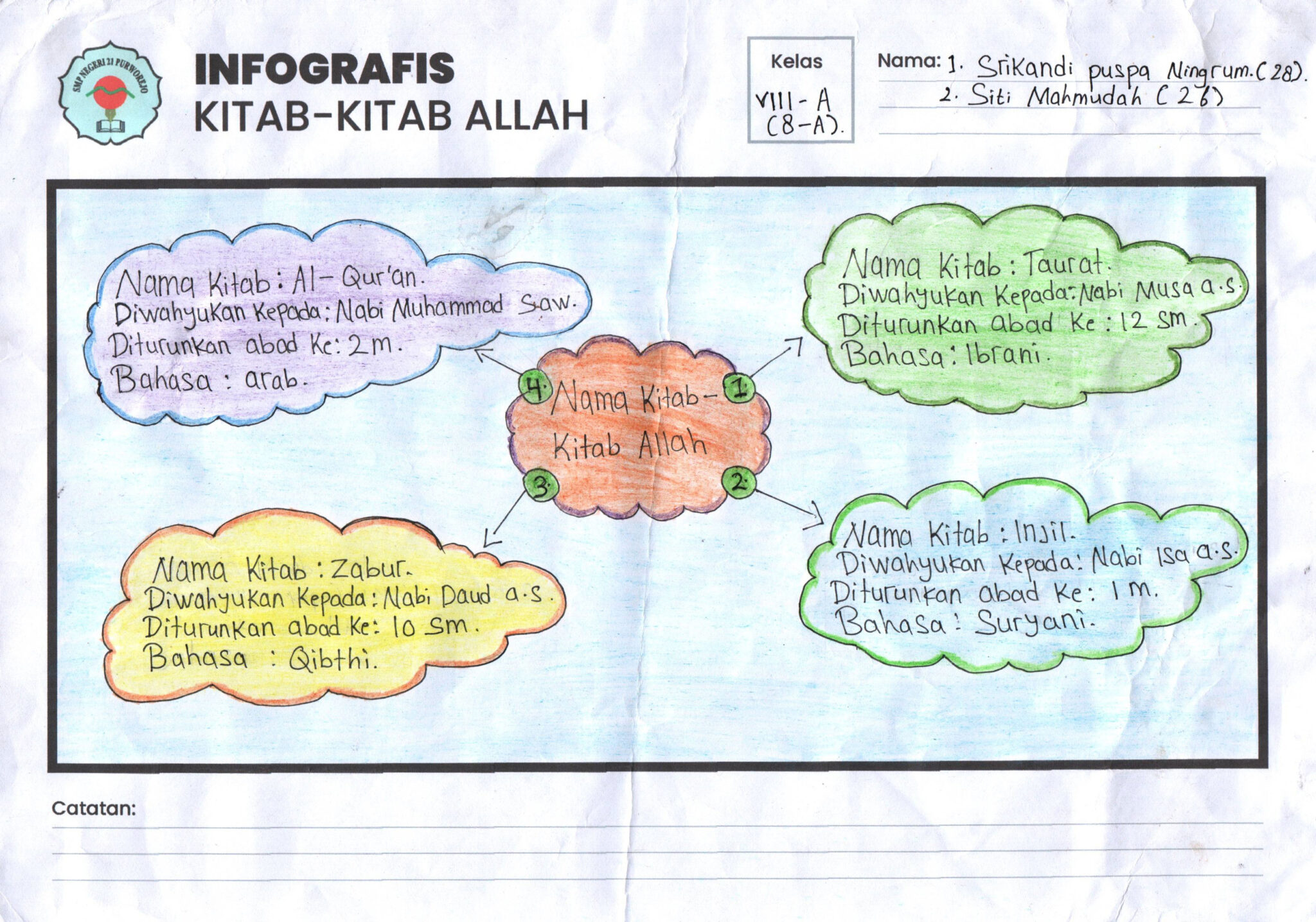 Infografis Kitab-kitab Allah - SMPN 21 Purworejo