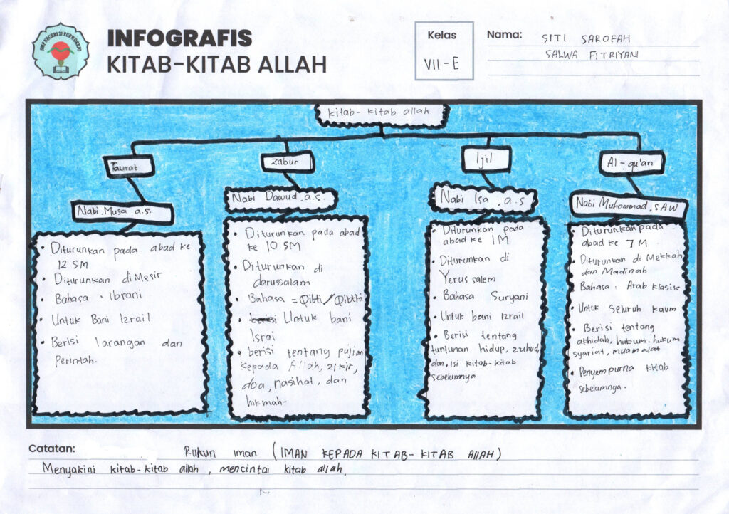Infografis Kitab-kitab Allah - SMPN 21 Purworejo