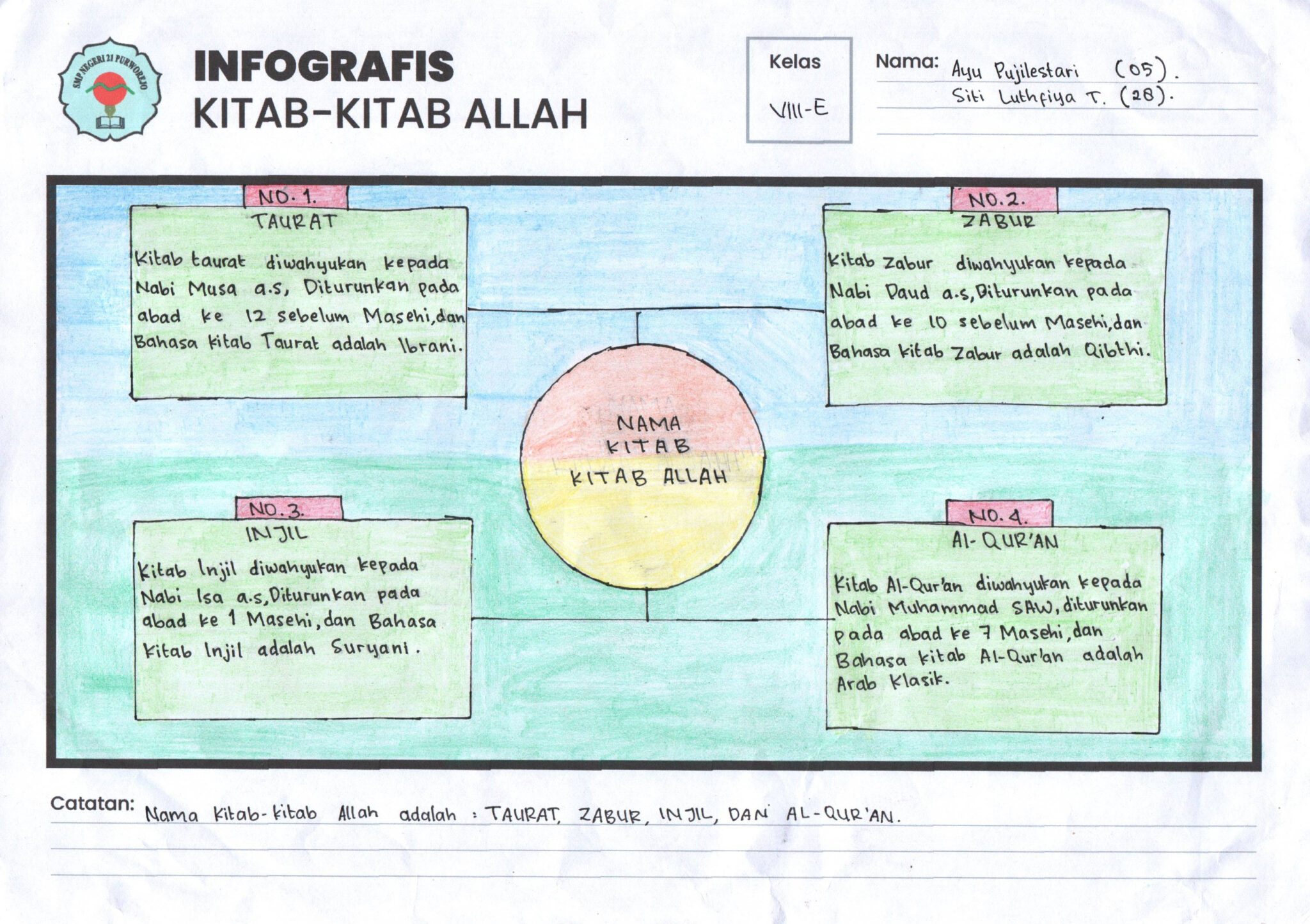 Infografis Kitab-kitab Allah - SMPN 21 Purworejo